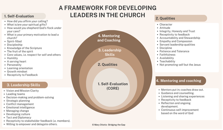 A framework for developing leaders in the church | Advertorial ...